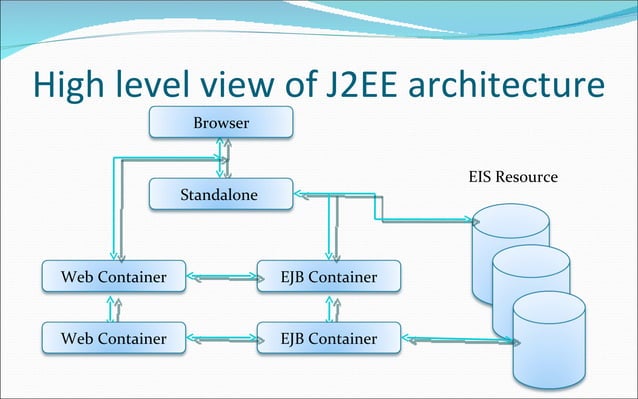 J2ee connector architecture | PPT