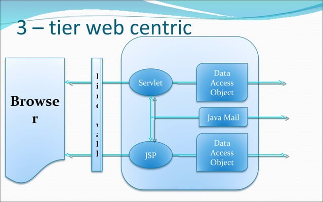 J2ee connector architecture | PPT