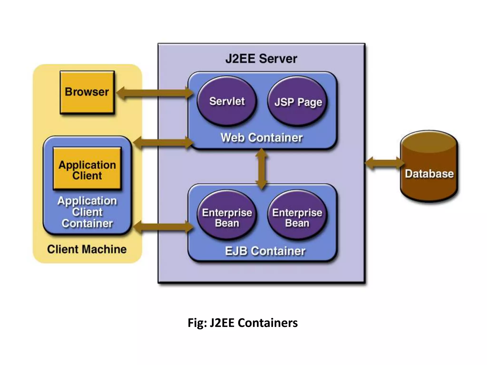 J2 ee container & components | PPTX