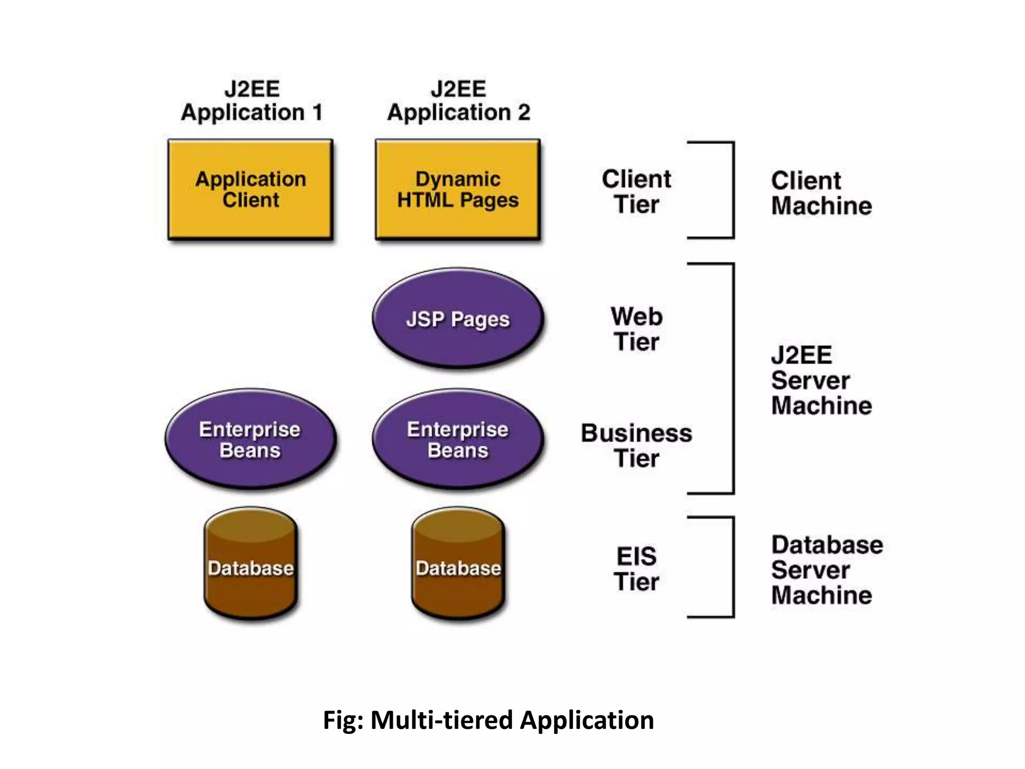 J2 ee container & components | PPTX