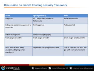 J2EE Security with Apache SHIRO | PPT