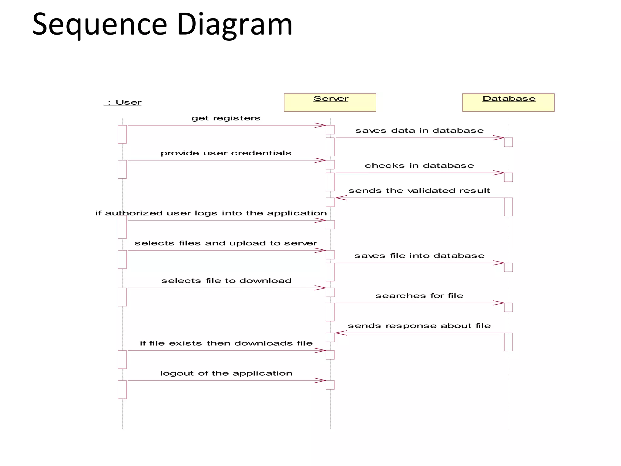 J2 me based file transfer and storage system uml | PPT