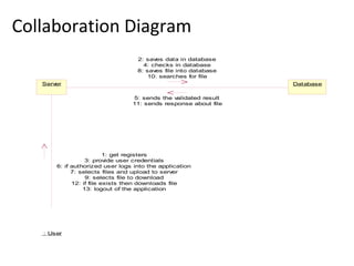 J2 me based file transfer and storage system uml | PPT | Computing ...
