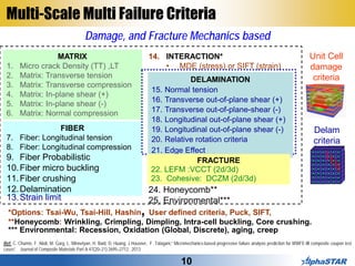 GENOA and HyperWorks Integration for Advance Composite Product Design ...