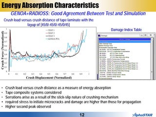GENOA and HyperWorks Integration for Advance Composite Product Design ...