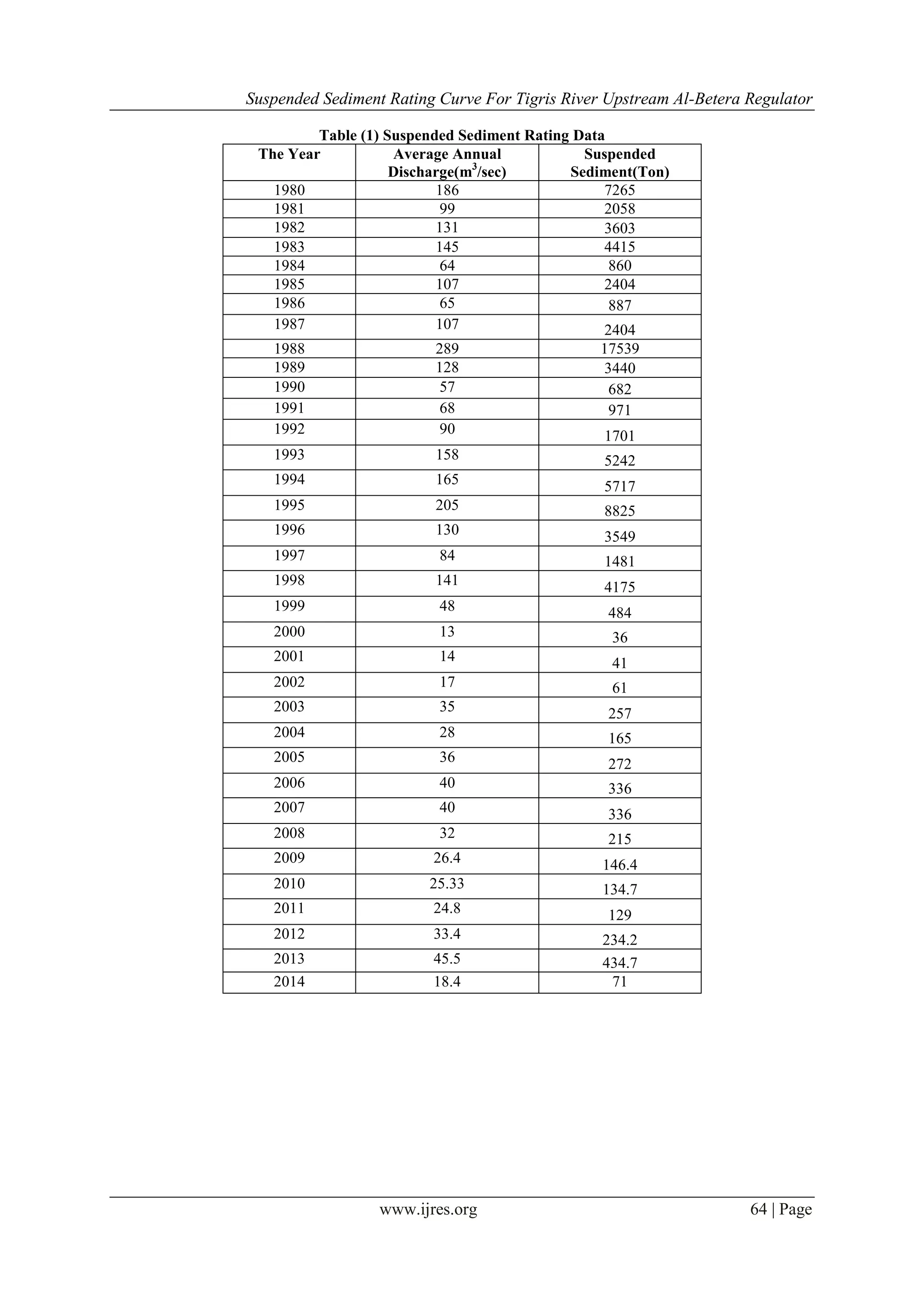 Suspended Sediment Rating Curve for Tigris River Upstream Al- Betera ...