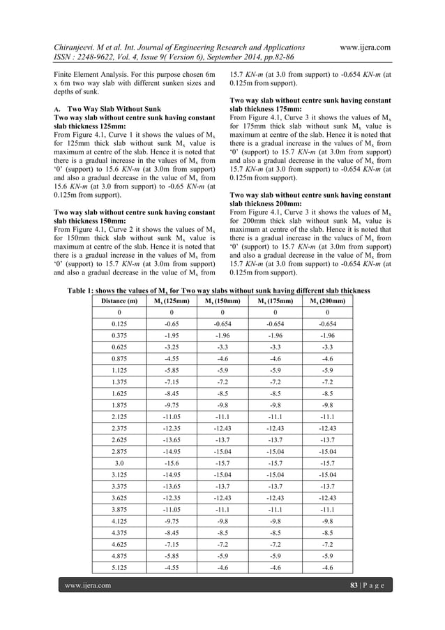 Analysis of Two Way Simply Supported Slabs With Central Sunk Using Finite Element Method | PDF