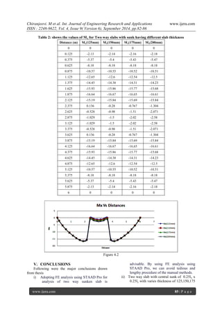 Analysis of Two Way Simply Supported Slabs With Central Sunk Using Finite Element Method | PDF