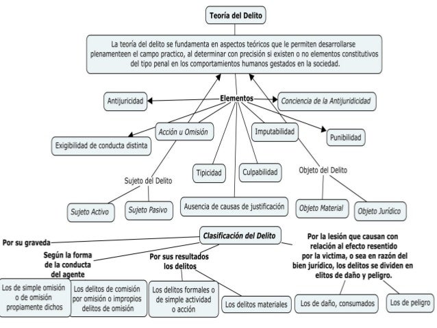 Mapa Conceptual Teoria Del Delito1 Free Nude Porn Photos