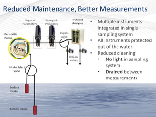 Coastal Monitoring Buoys | PPTX