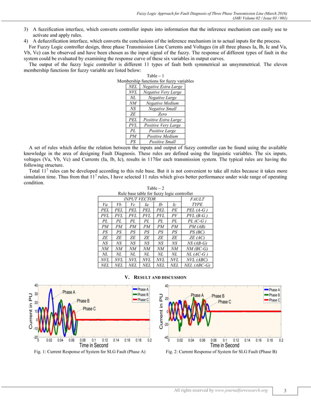 FUZZY LOGIC APPROACH FOR FAULT DIAGNOSIS OF THREE PHASE TRANSMISSION LINE | PDF