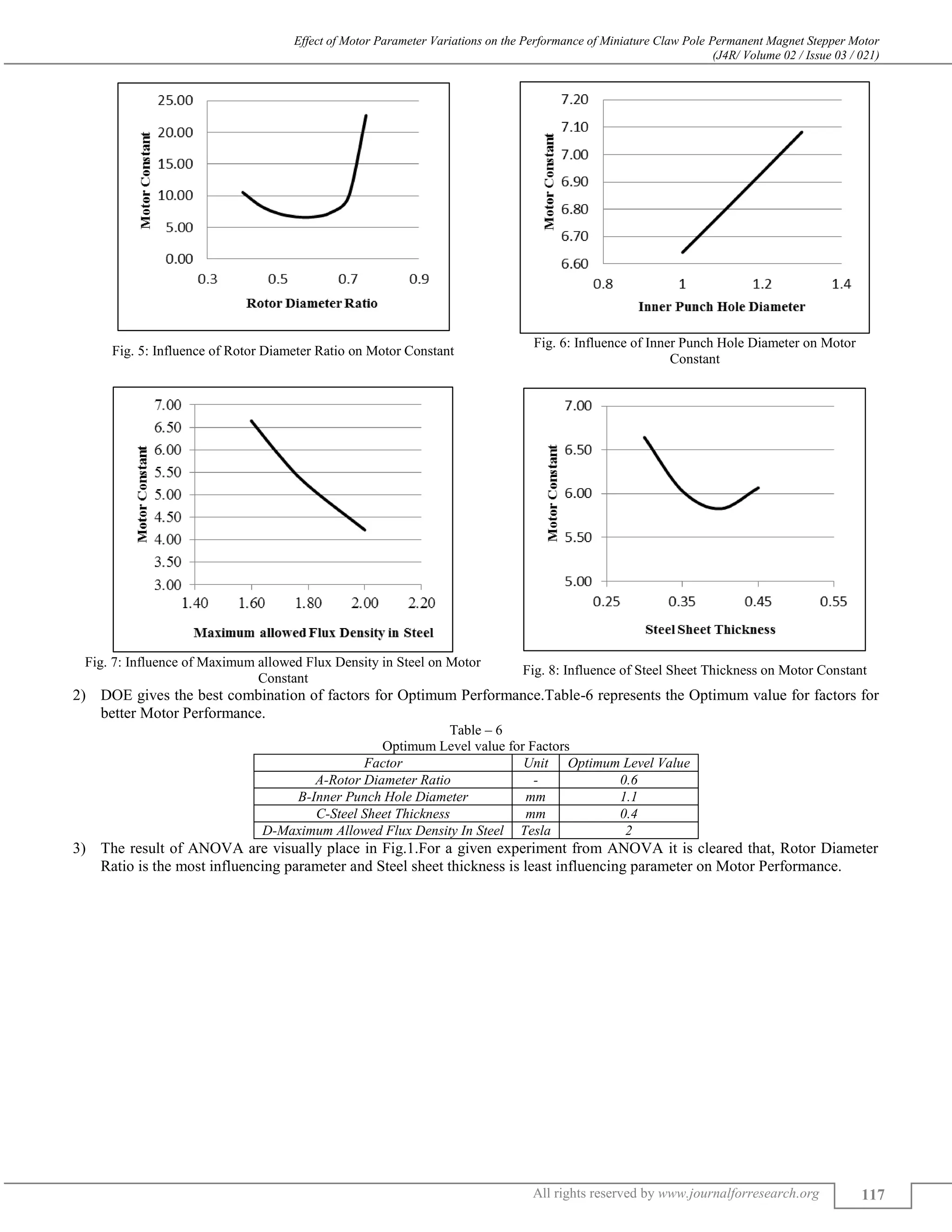 EFFECT OF MOTOR PARAMETER VARIATIONS ON THE PERFORMANCE OF MINIATURE ...