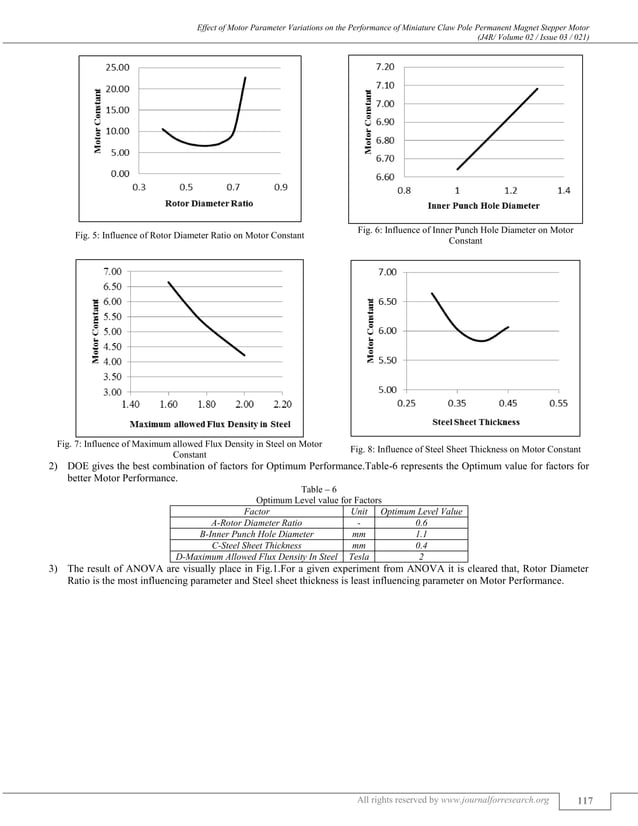 EFFECT OF MOTOR PARAMETER VARIATIONS ON THE PERFORMANCE OF MINIATURE ...