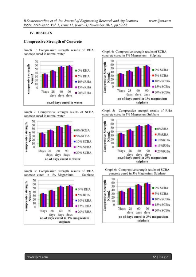 Durability Studies on Concrete and Comparison with Partial Replacement ...