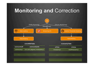 Dynamic Community Detection for Large-scale e-Commerce data with Spark ...
