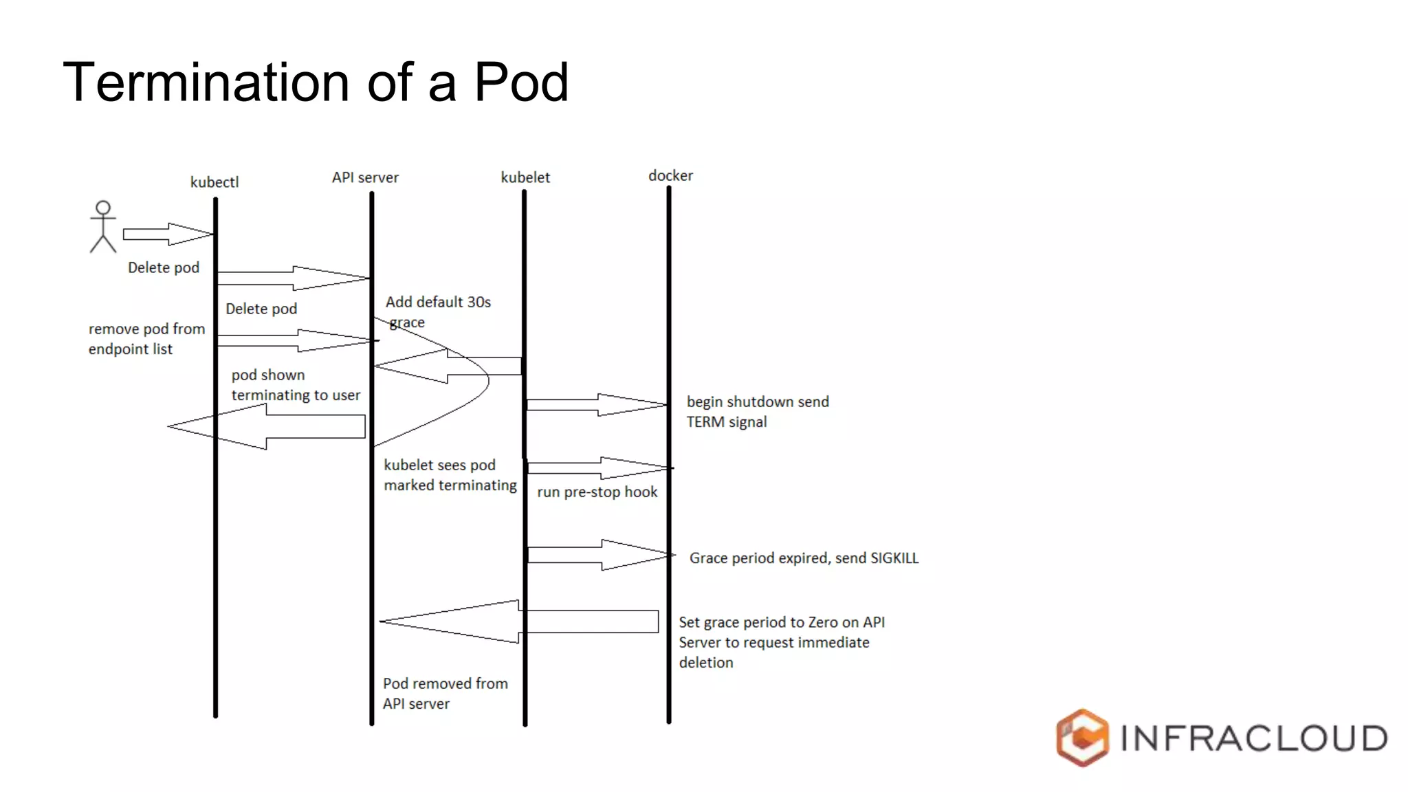 Lifecycle of a pod | PPTX