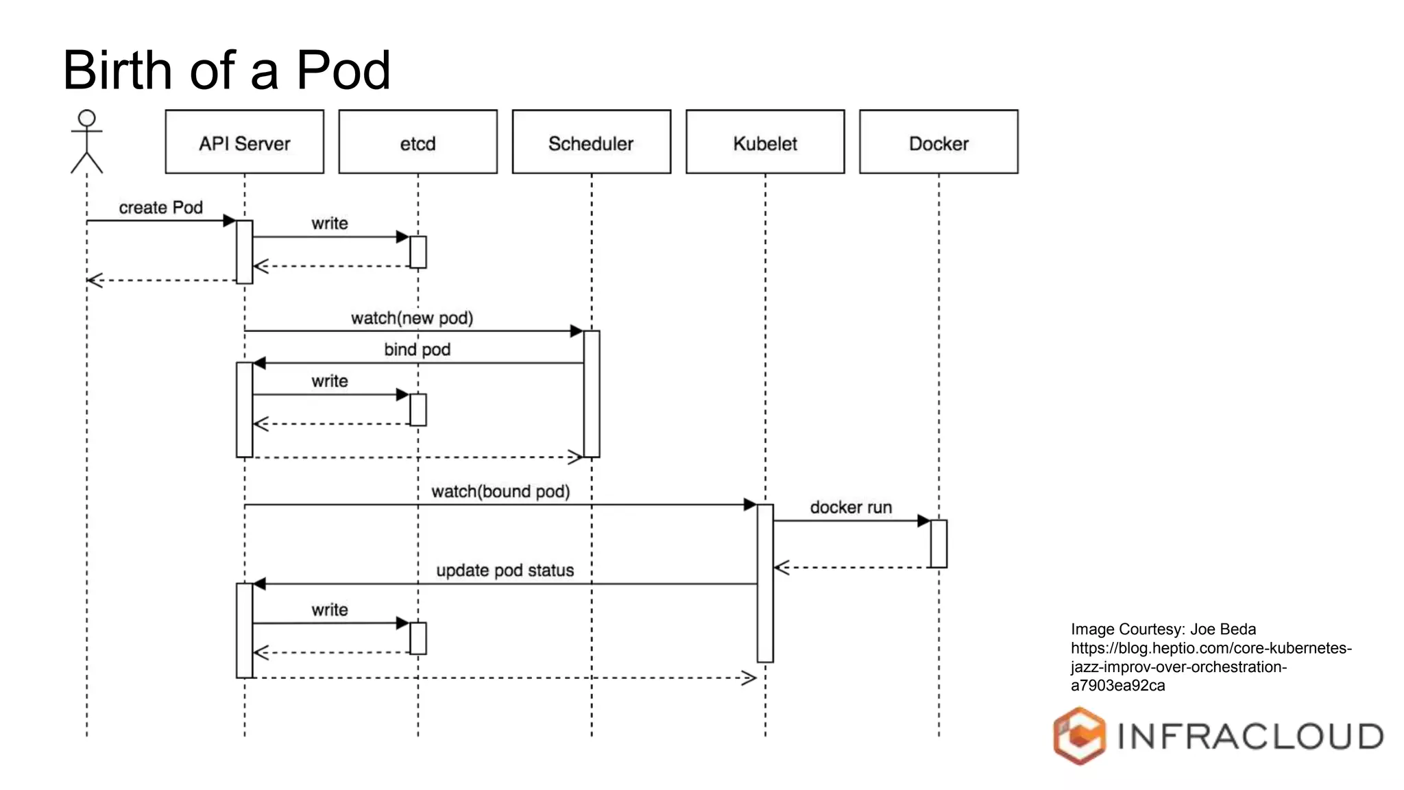 Lifecycle of a pod | PPTX