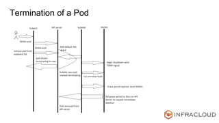 Lifecycle of a pod | PPTX
