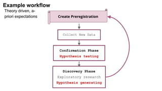 Center for Open Science (COS) Preregistration | PPTX
