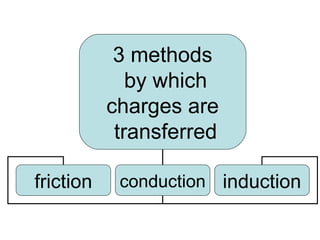 6th Grade Ch 2 Sec 1 Electric Charges And Static Electricity | PPT