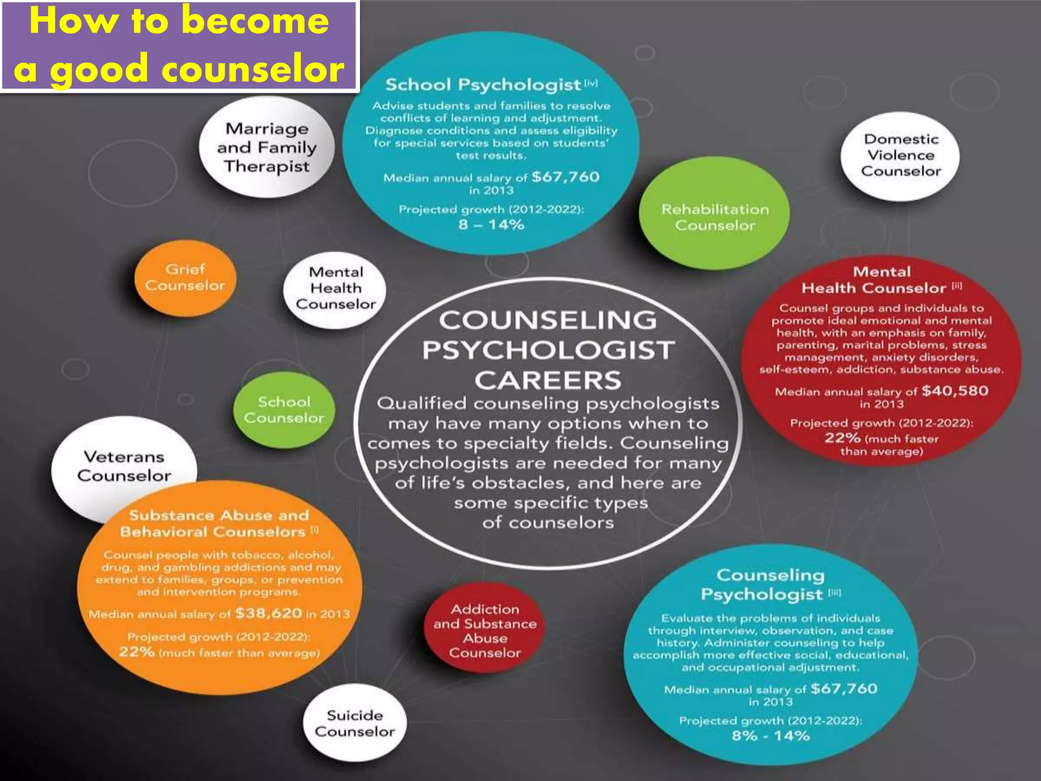 Counselling skills -Qualities of a Counselor | PPTX