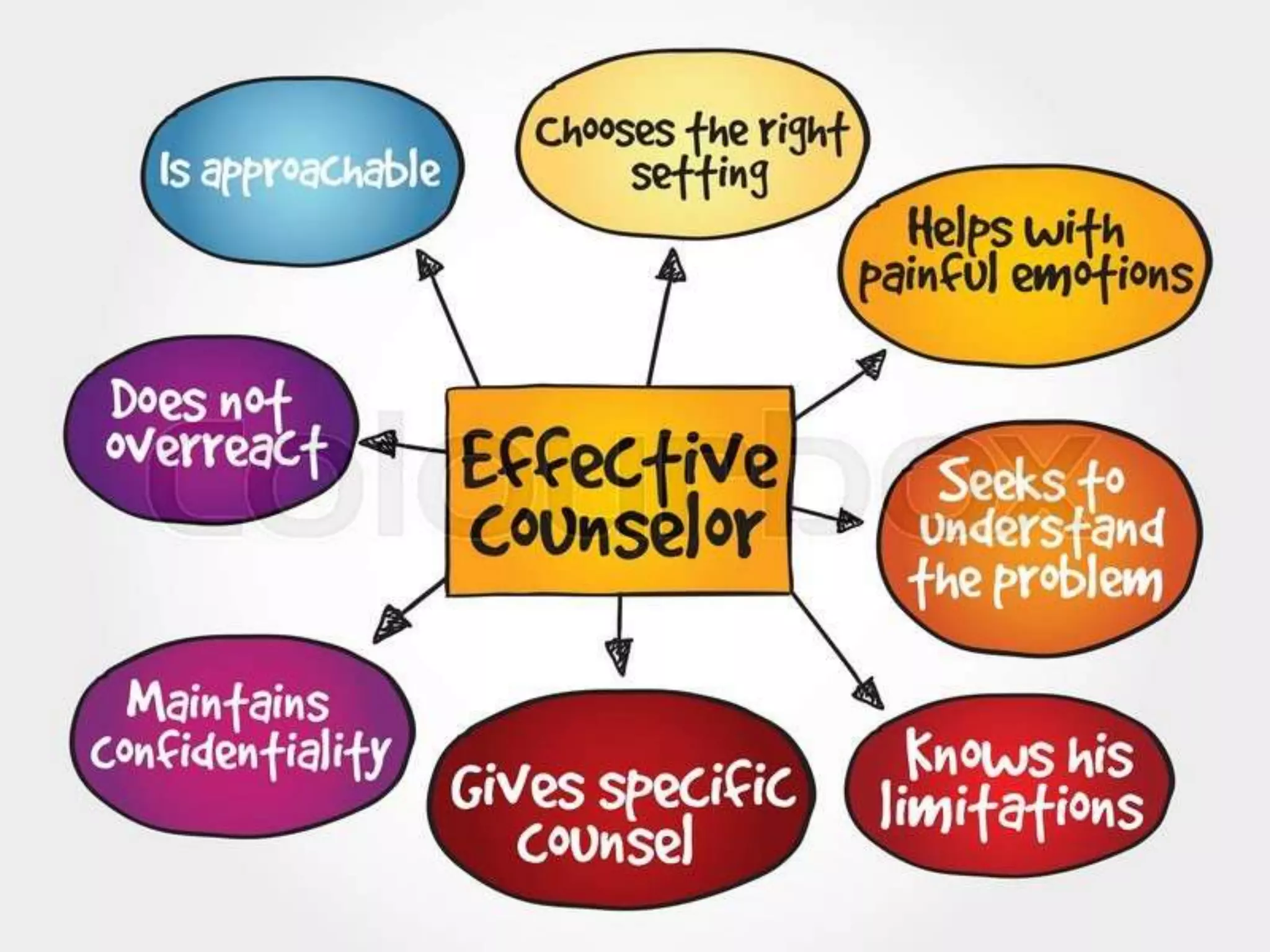 Counselling skills -Qualities of a Counselor | PPTX