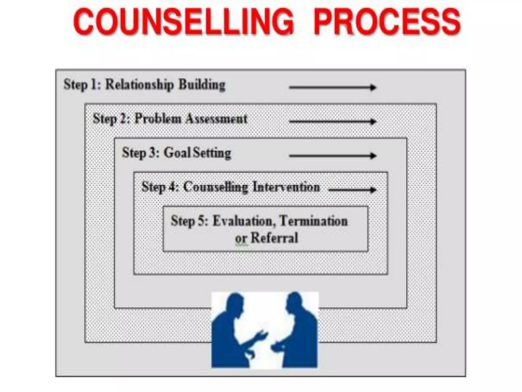 Counselling skills -Qualities of a Counselor | PPTX
