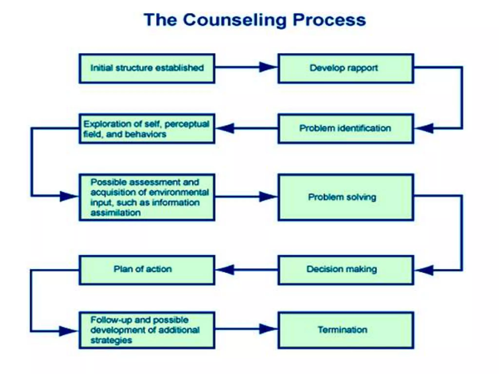 Counselling skills -Qualities of a Counselor | PPTX
