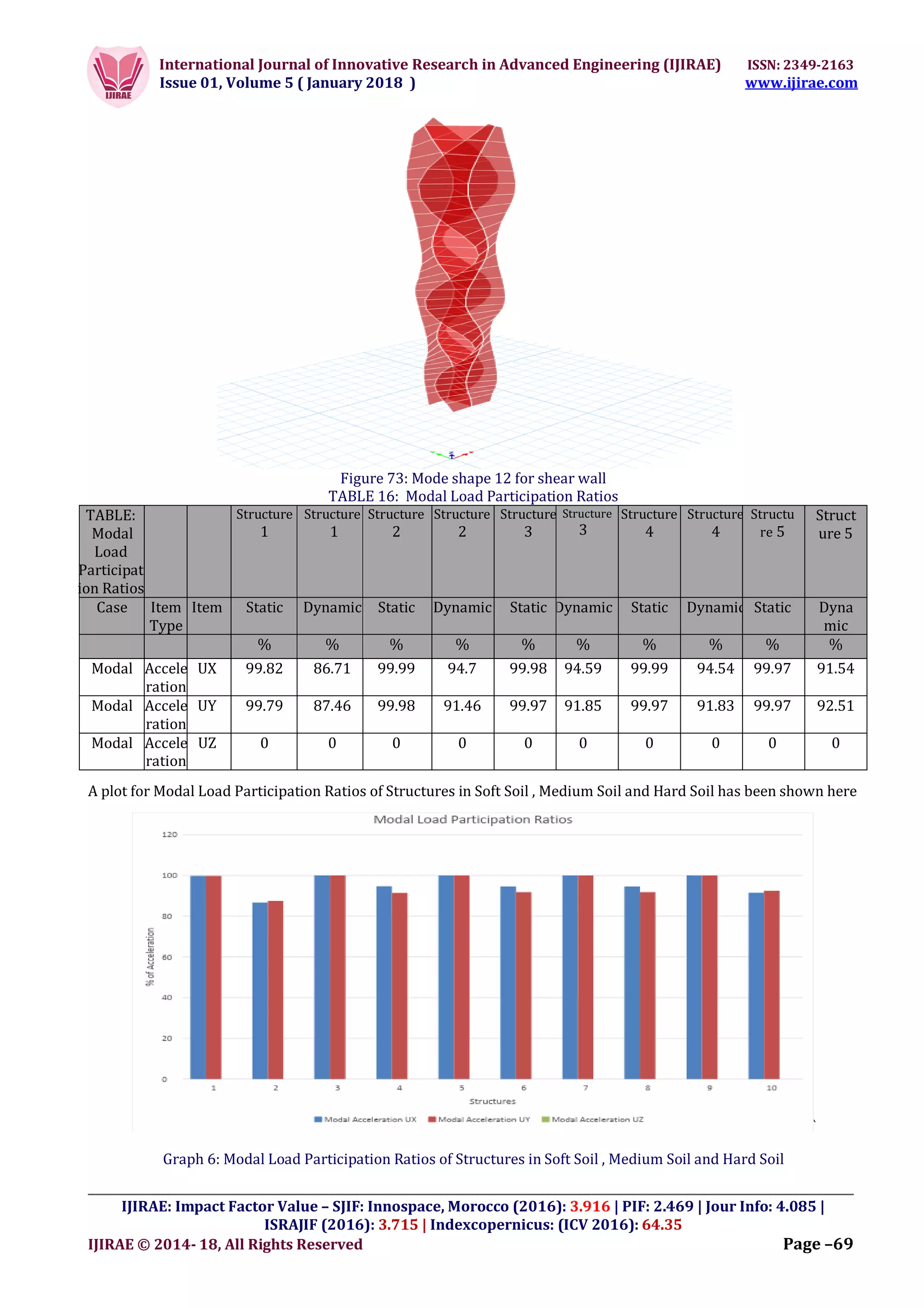 DYNAMIC ANALYSIS OF HIGH RISE STRUCTURES UNDER DIFFERENT TYPE OF ...