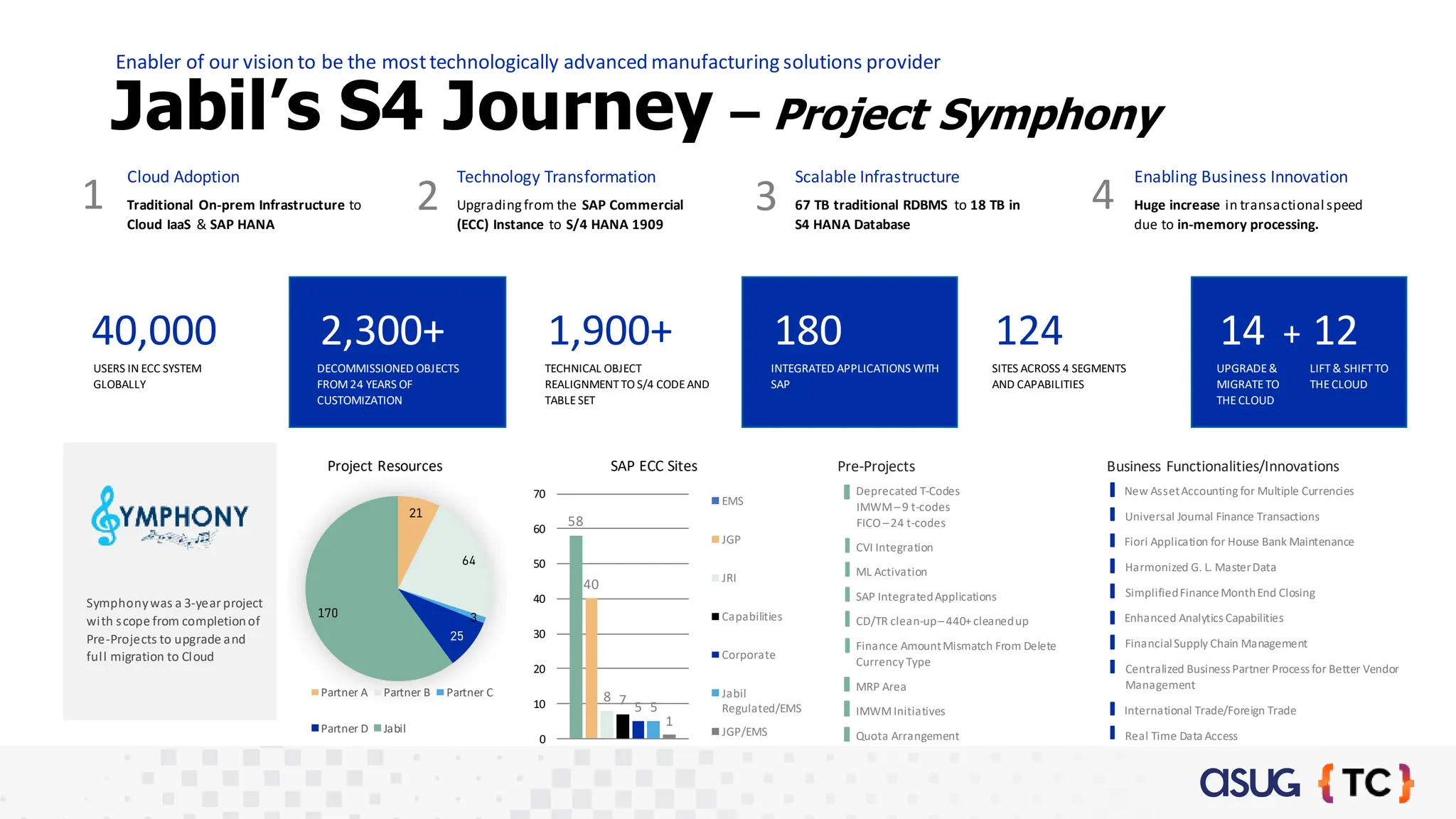SAP SLides Technology ASUG SAP Jabil.pdf