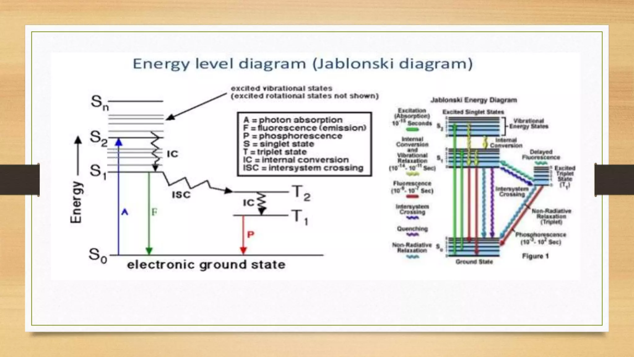 Jablonski diagram | PPTX