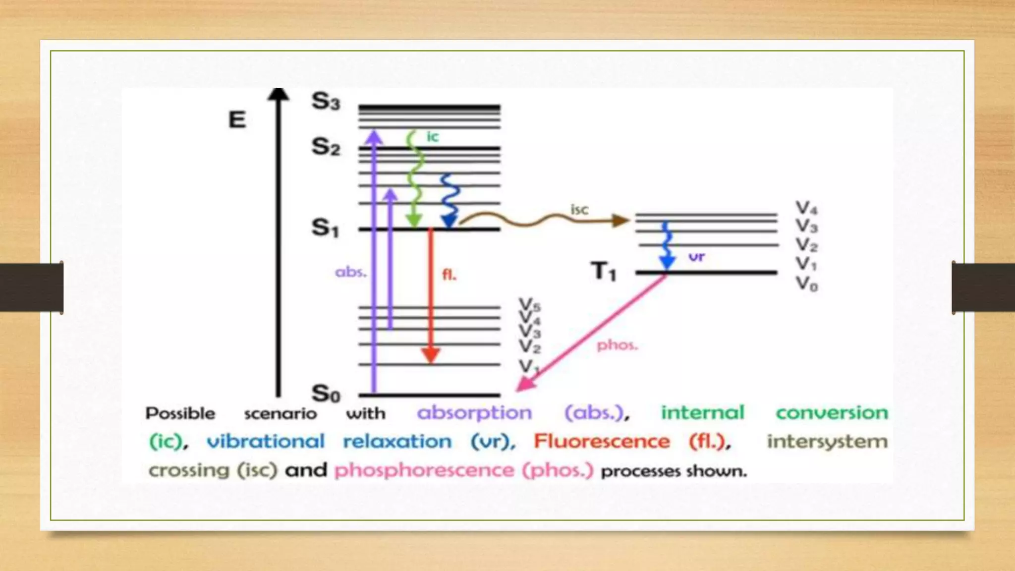Jablonski diagram | PPTX