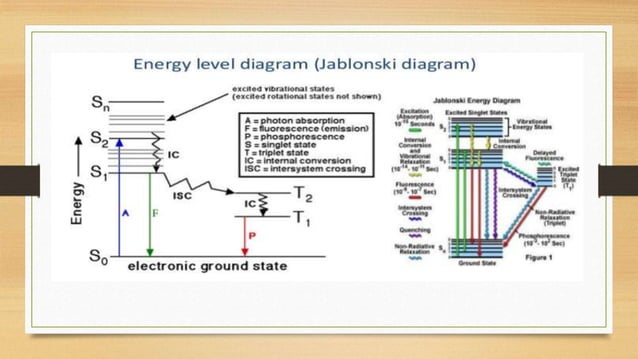 Jablonski diagram | PPTX | Chemistry | Science