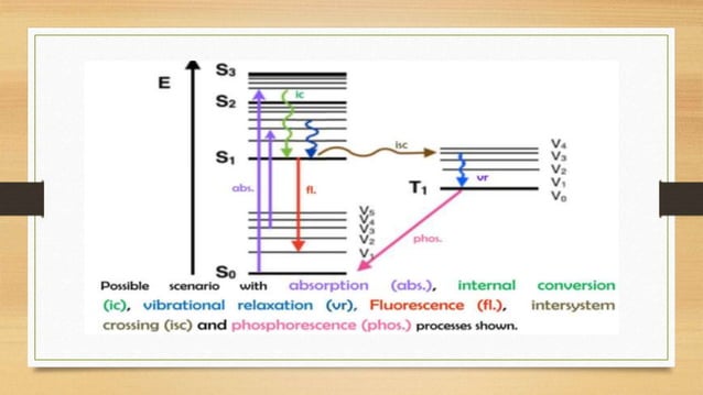Jablonski diagram | PPTX | Chemistry | Science