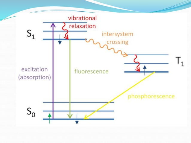 Jablonski diagram | PPTX | Chemistry | Science
