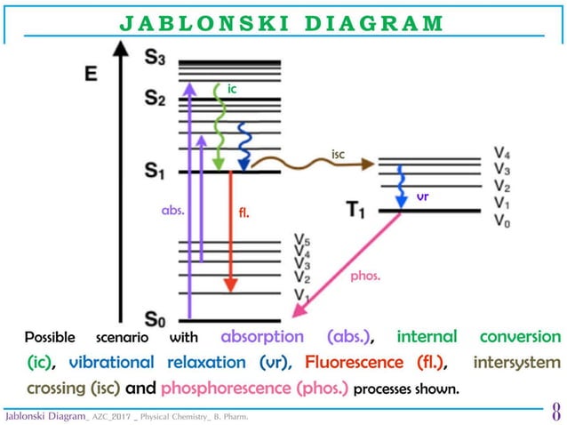 Jablonski diagram physical chemistry