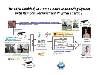 Interactive Interface for Remote Physical Therapy | PDF