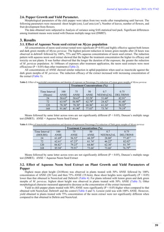 Efficacy of Aqueous Neem Seed Extract in the Control of Green Peach ...