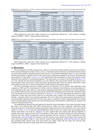 Efficacy of Aqueous Neem Seed Extract in the Control of Green Peach ...