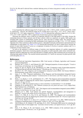 Nutritional Status and Sufficiency Ranges of Nutrients Based on DRIS ...
