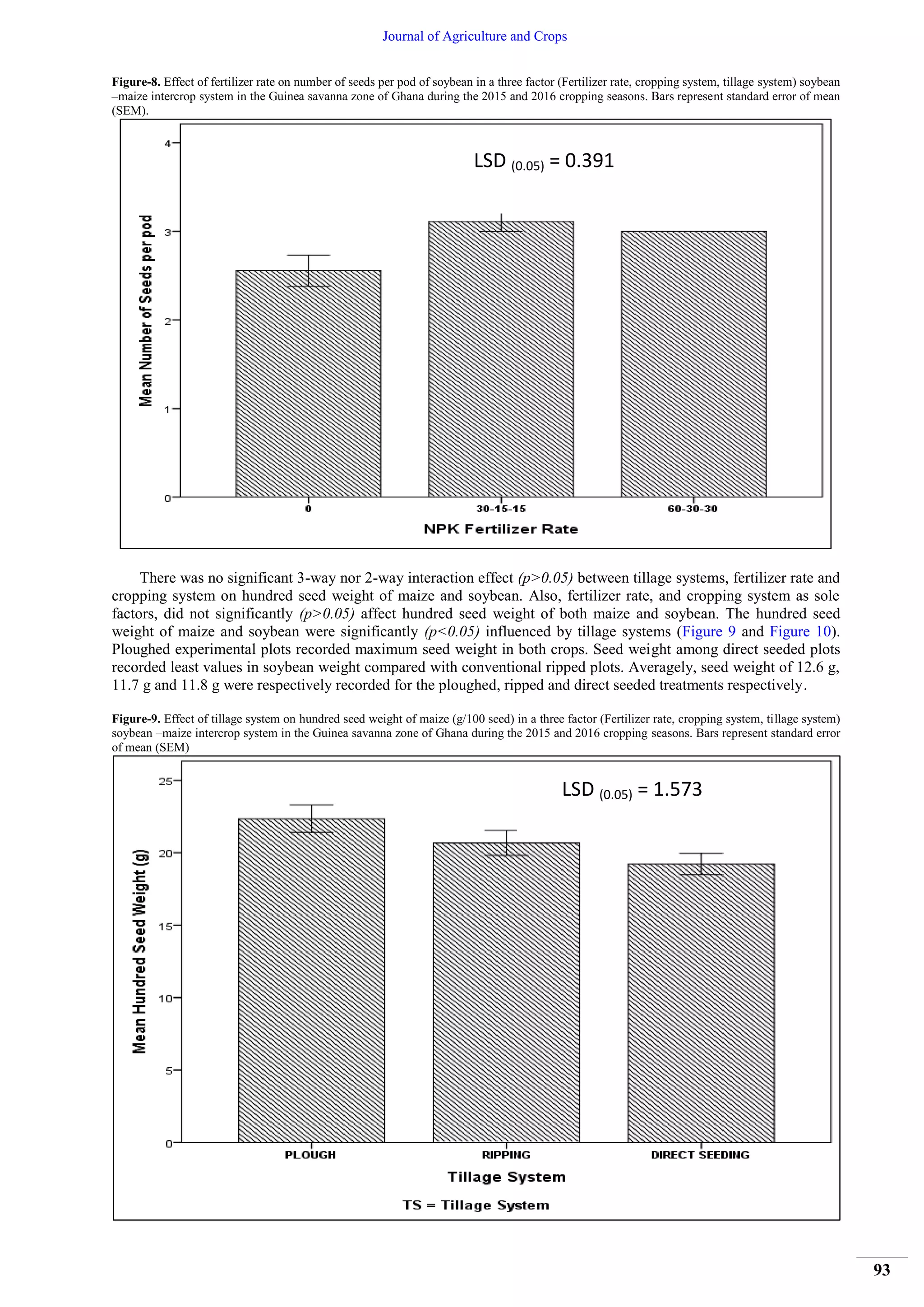 Intercropping and Fertilizer Rate Combinations Impact on Maize (Zea ...