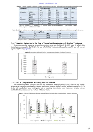 Mulching and Irrigation Practices on Cocoa Seedling Survival and Field ...