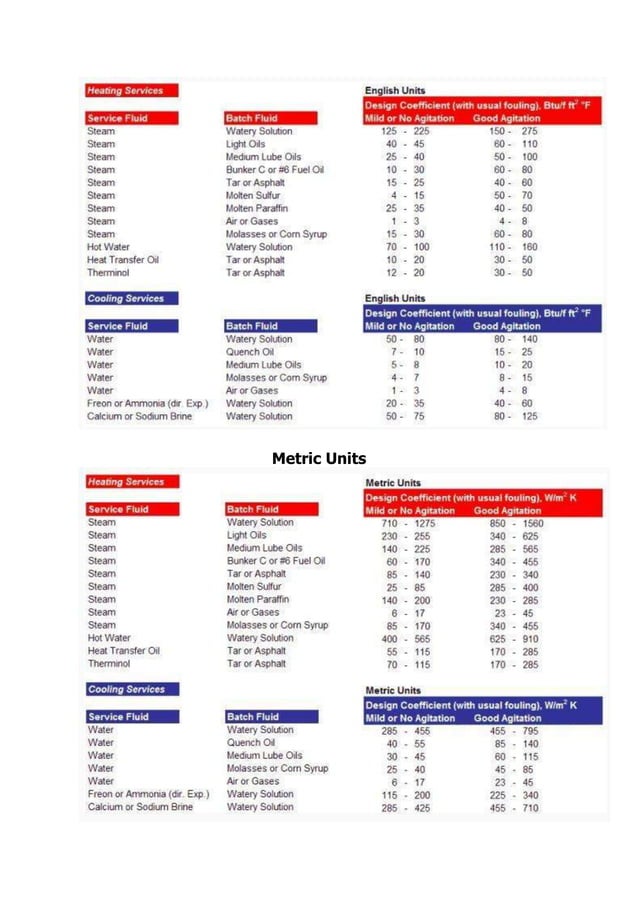 Jacketed vessel design | DOCX