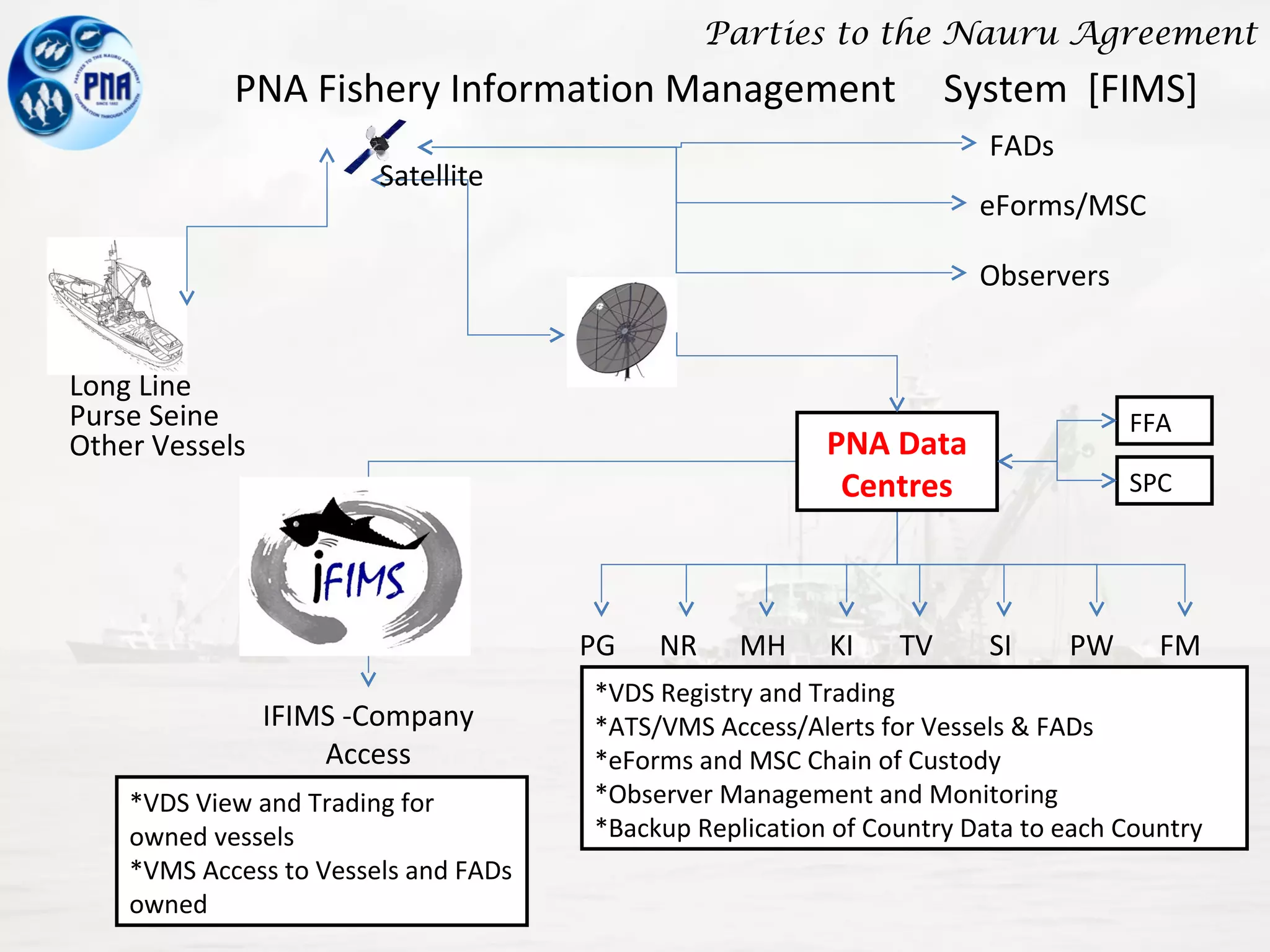 The PNA Vessel Day Scheme | PPT