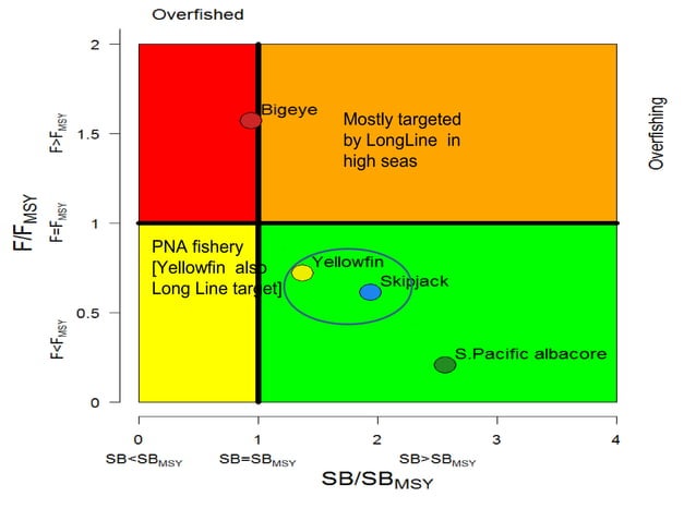 The PNA Vessel Day Scheme | PPT