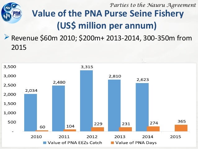The PNA Vessel Day Scheme