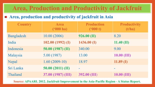 Jackfruit ppt.. | PDF