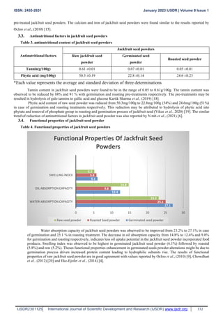 Effect of Pre-treatment on jackfruit seed powder and its utilization in ...