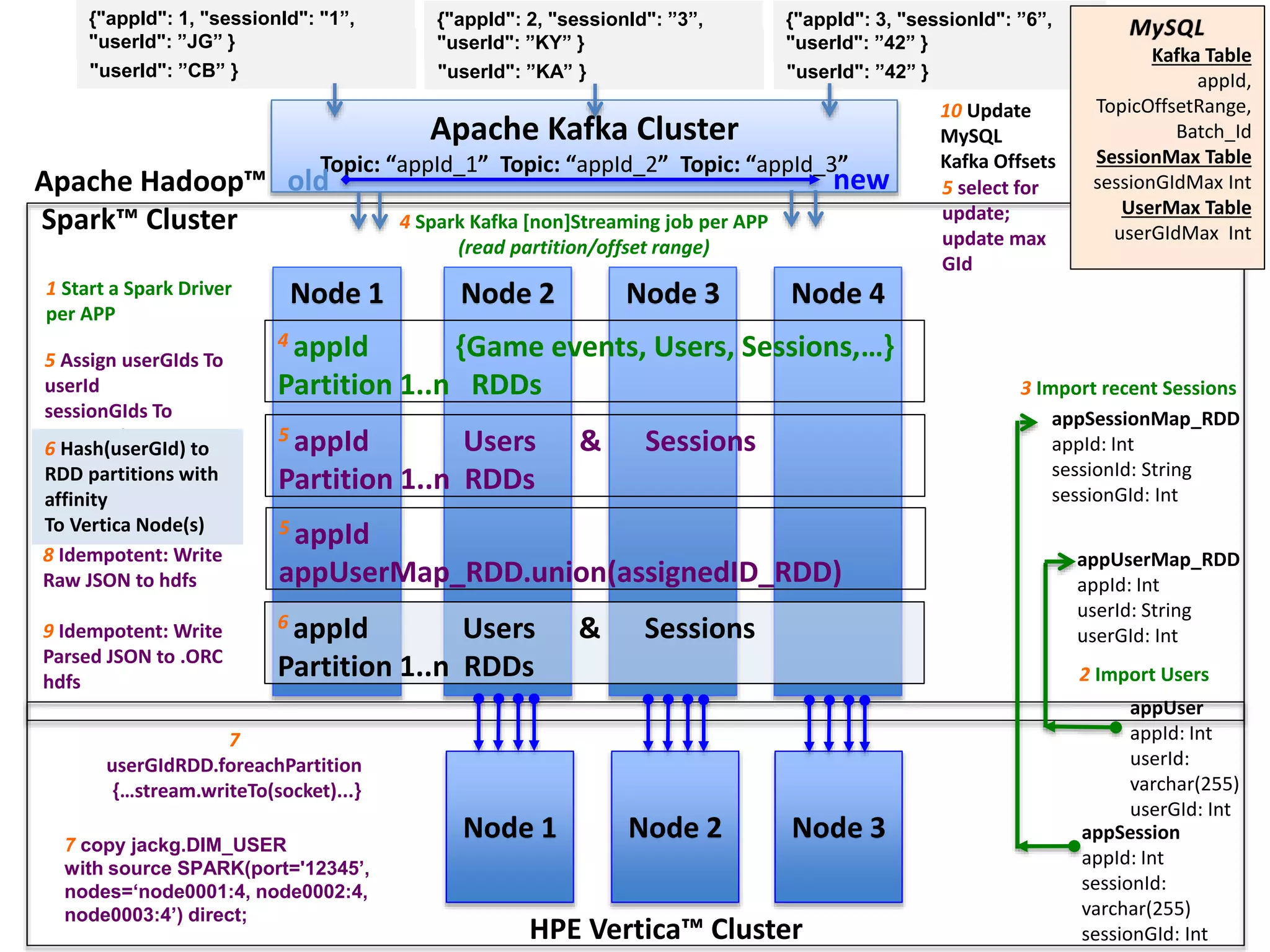 A noETL Parallel Streaming Transformation Loader using Spark, Kafka­ & Ver­tica | PPT