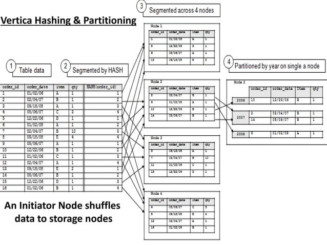 A noETL Parallel Streaming Transformation Loader using Spark, Kafka­ & Ver­tica | PPT